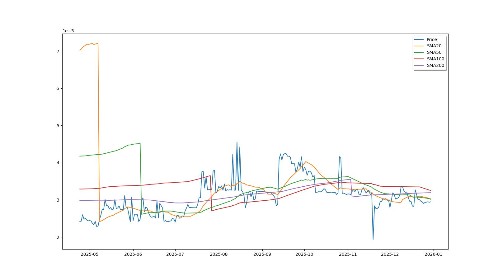 Cryptojacks Simple Moving Averages