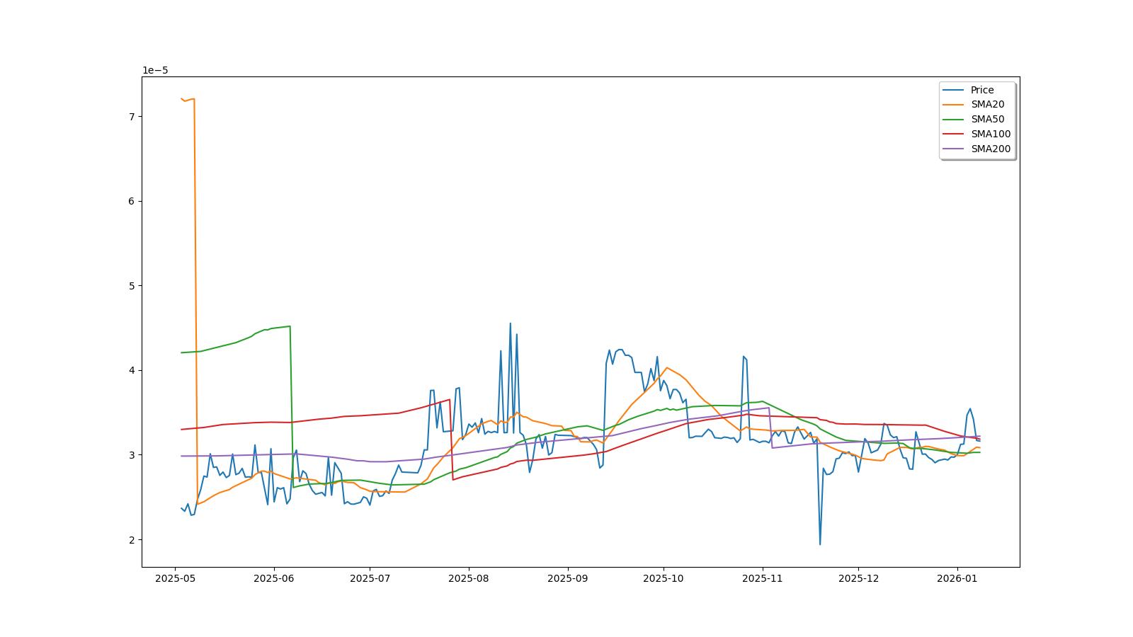 Cryptojacks Simple Moving Averages