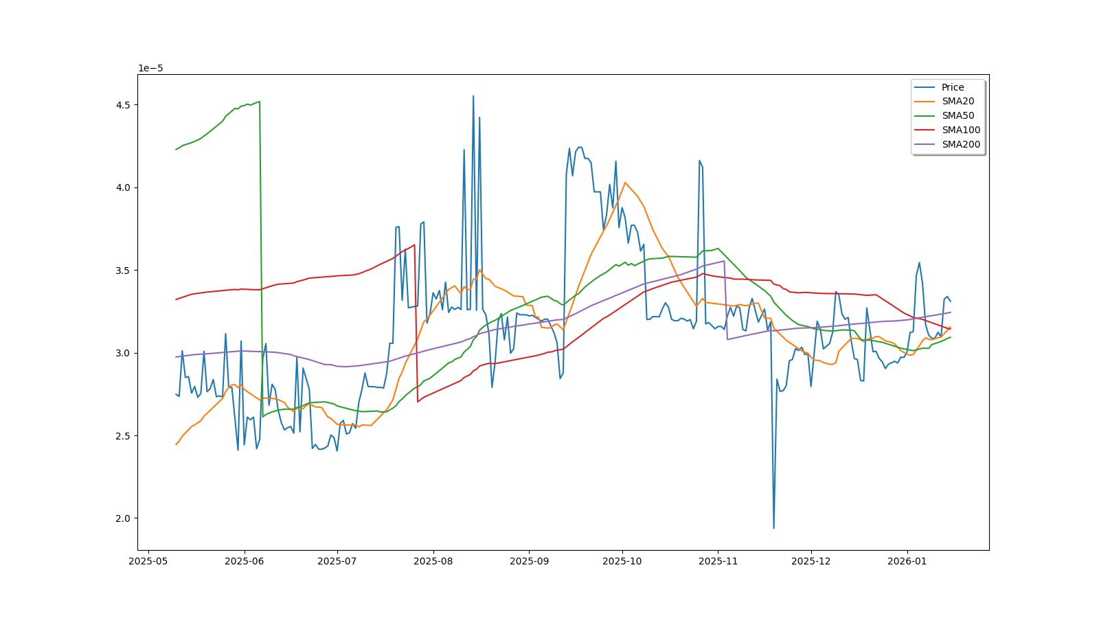 Cryptojacks Simple Moving Averages