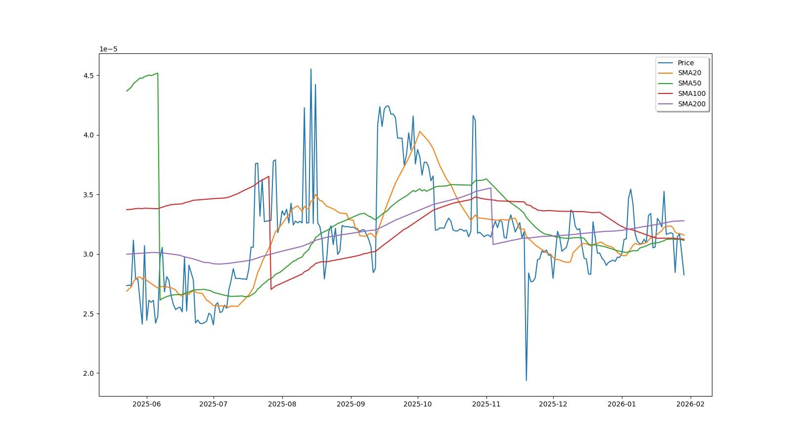 Cryptojacks Simple Moving Averages
