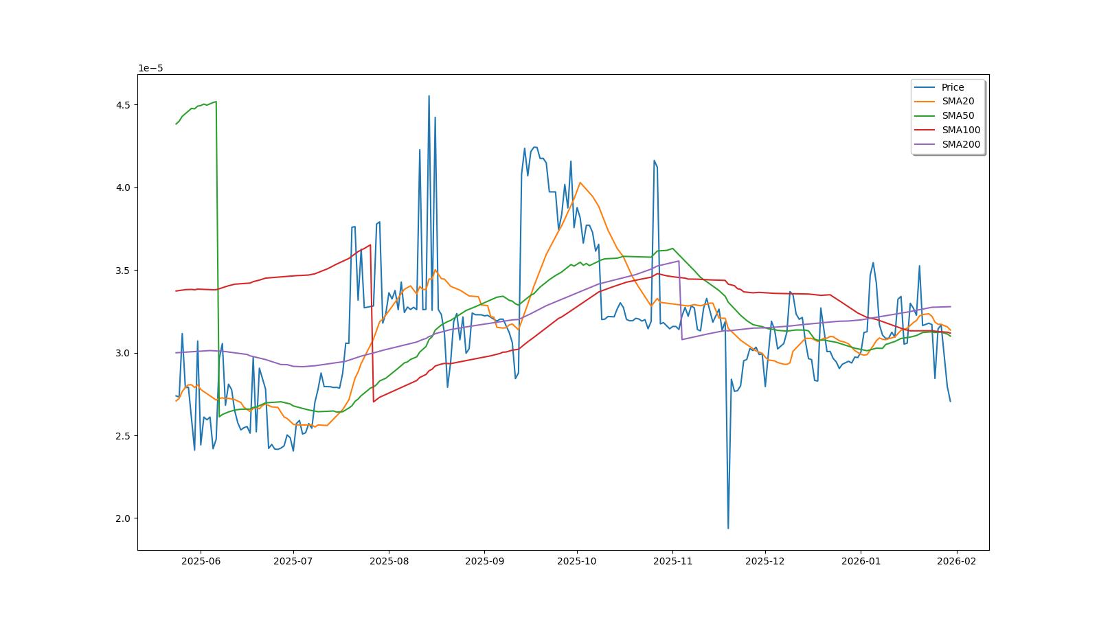 Cryptojacks Simple Moving Averages