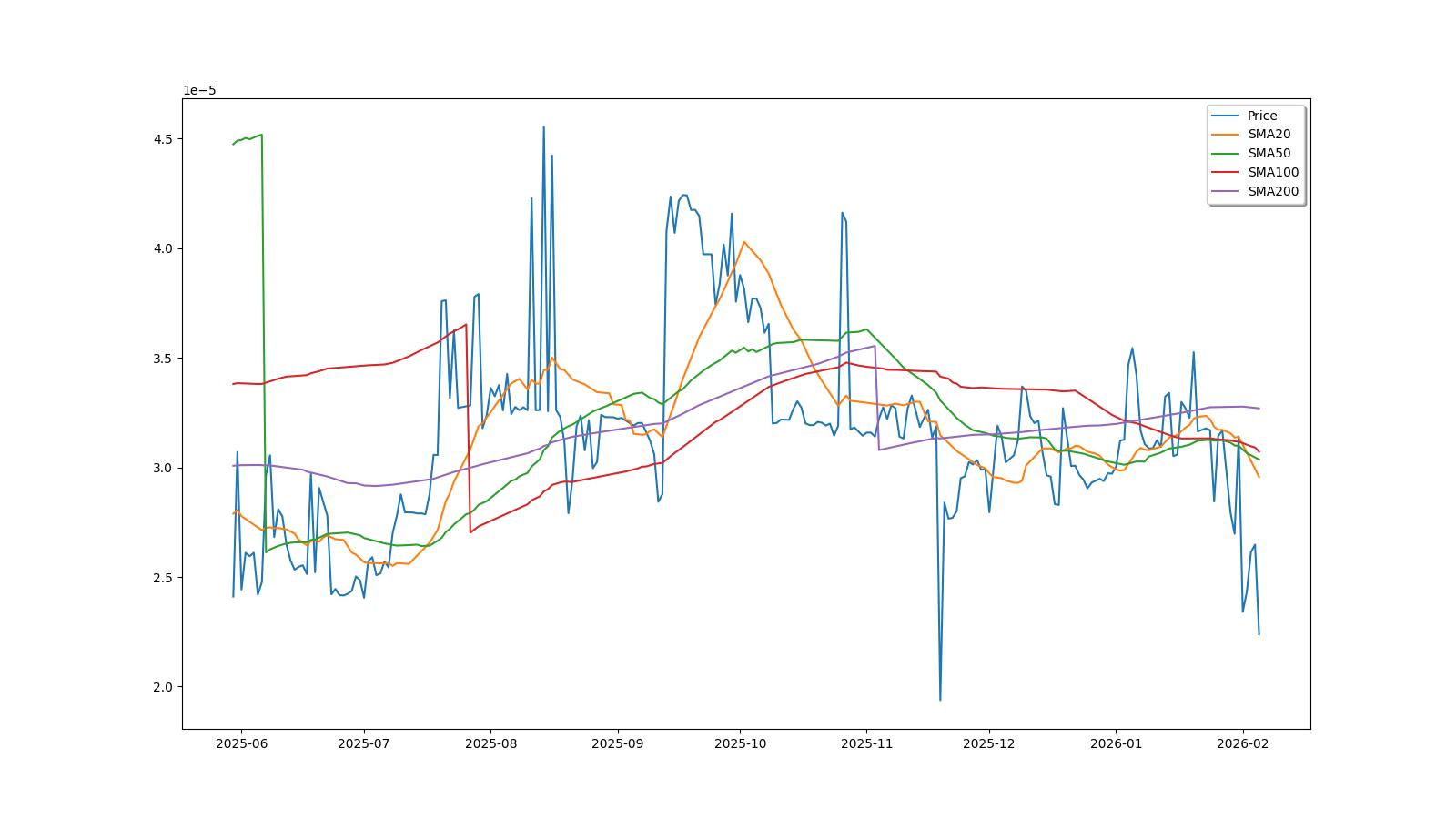 Cryptojacks Simple Moving Averages