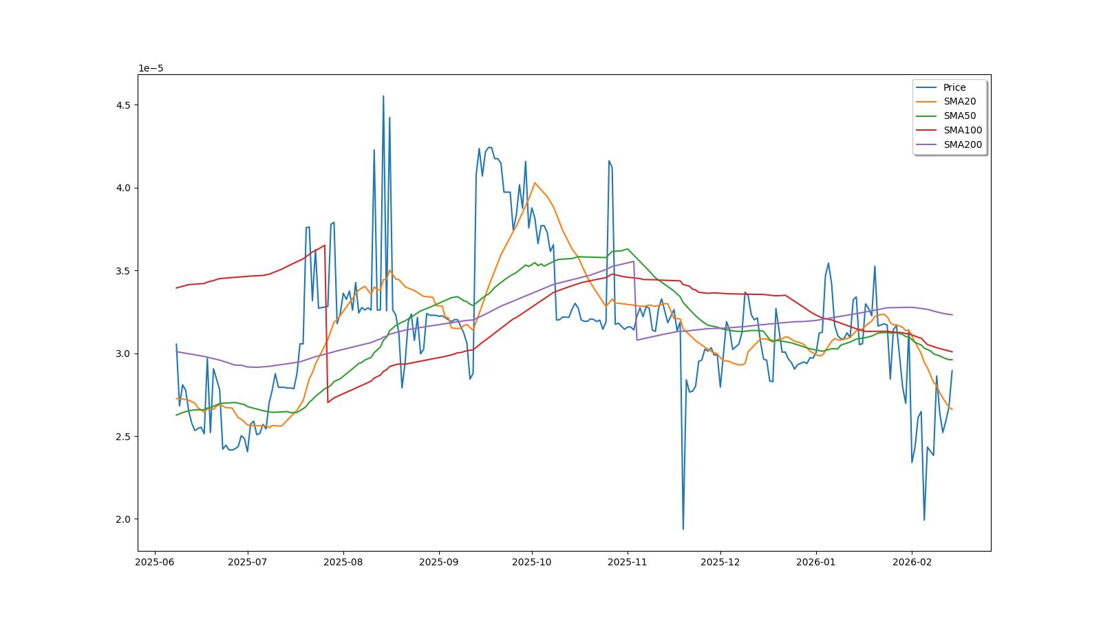 Cryptojacks Simple Moving Averages