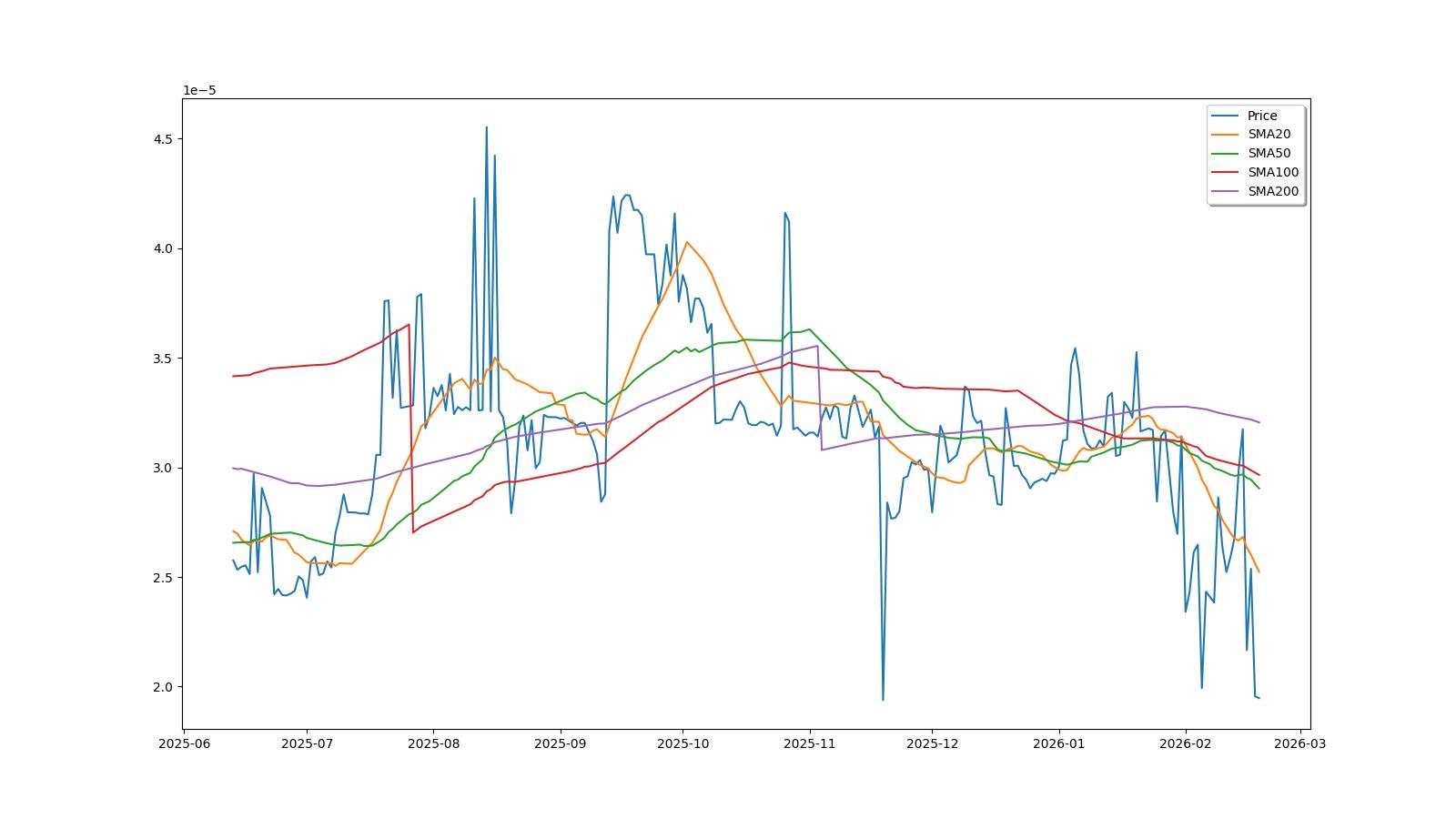 Cryptojacks Simple Moving Averages