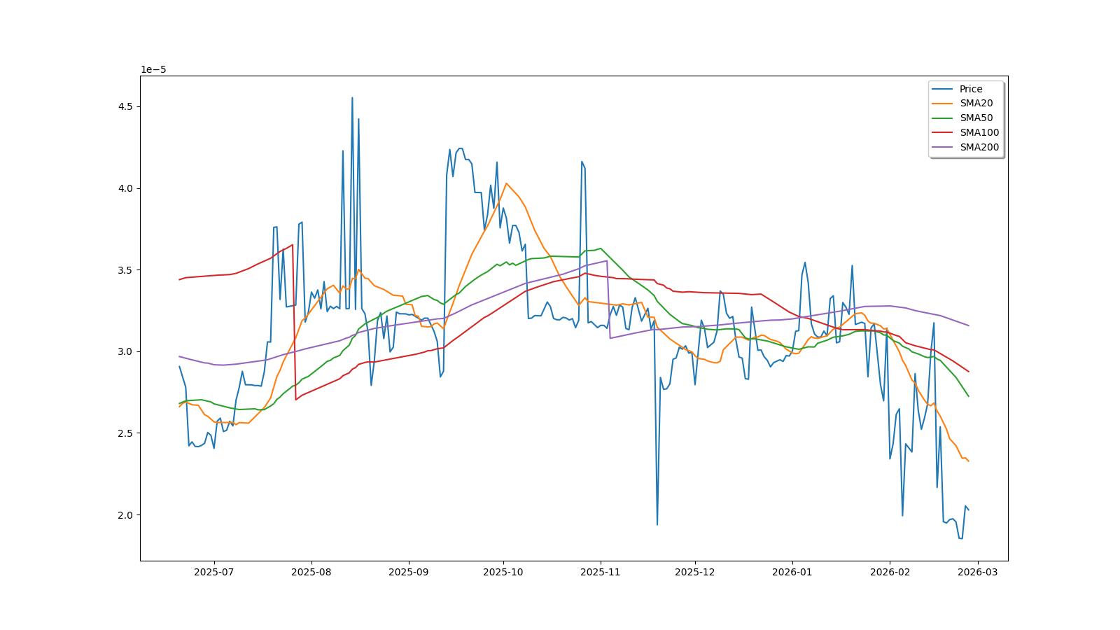 Cryptojacks Simple Moving Averages