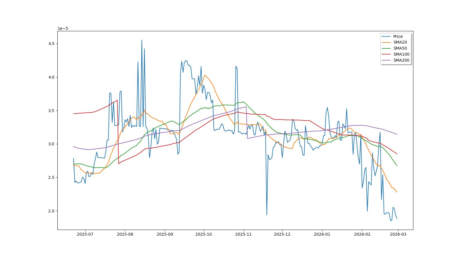Cryptojacks Simple Moving Averages