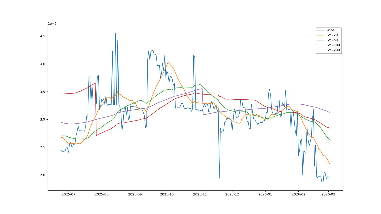 Cryptojacks Simple Moving Averages