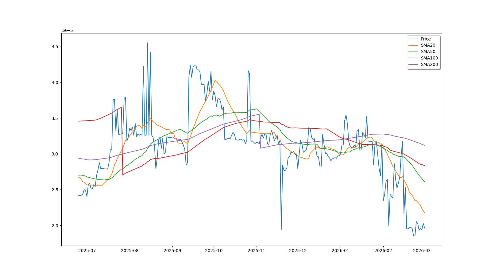 Cryptojacks Simple Moving Averages