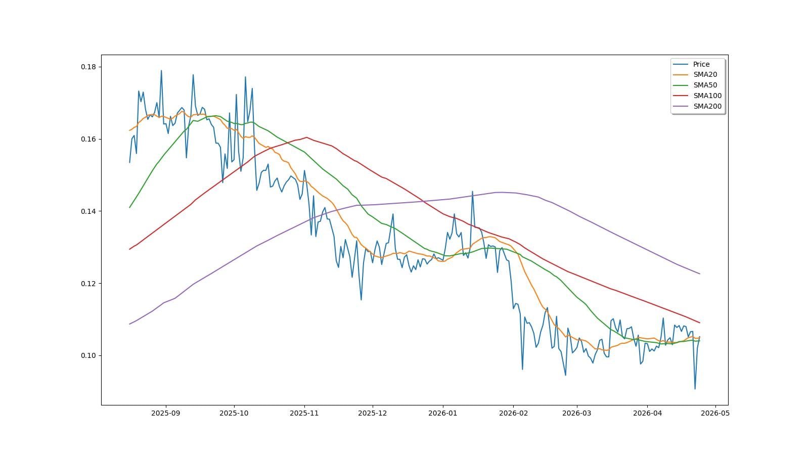 Cryptokenz Simple Moving Averages
