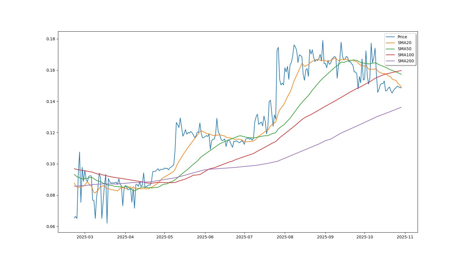 Cryptokenz Simple Moving Averages