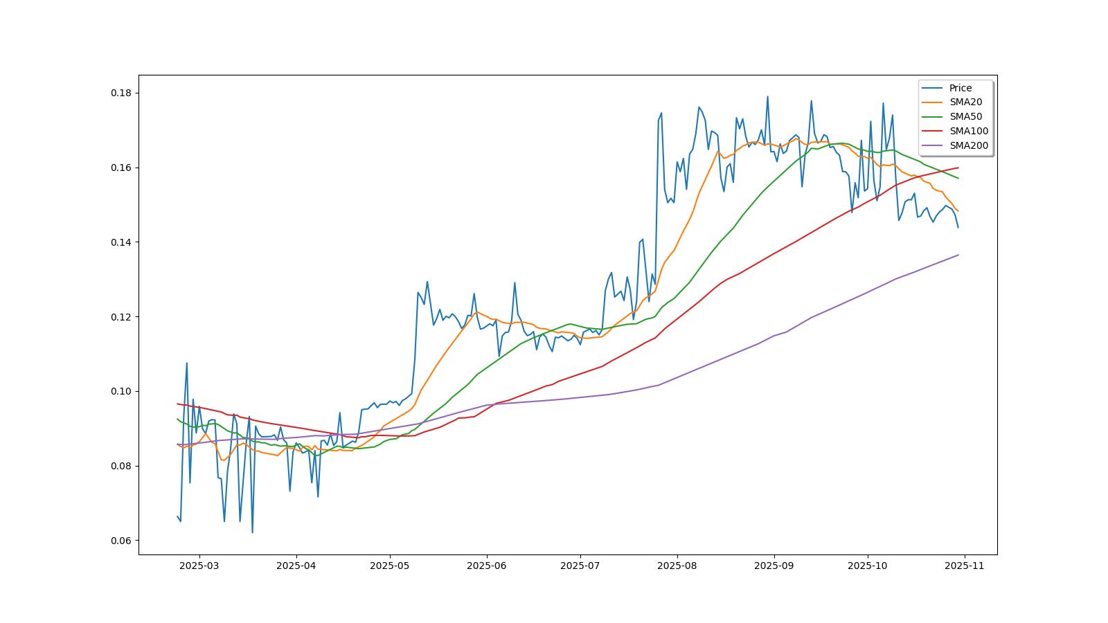 Cryptokenz Simple Moving Averages
