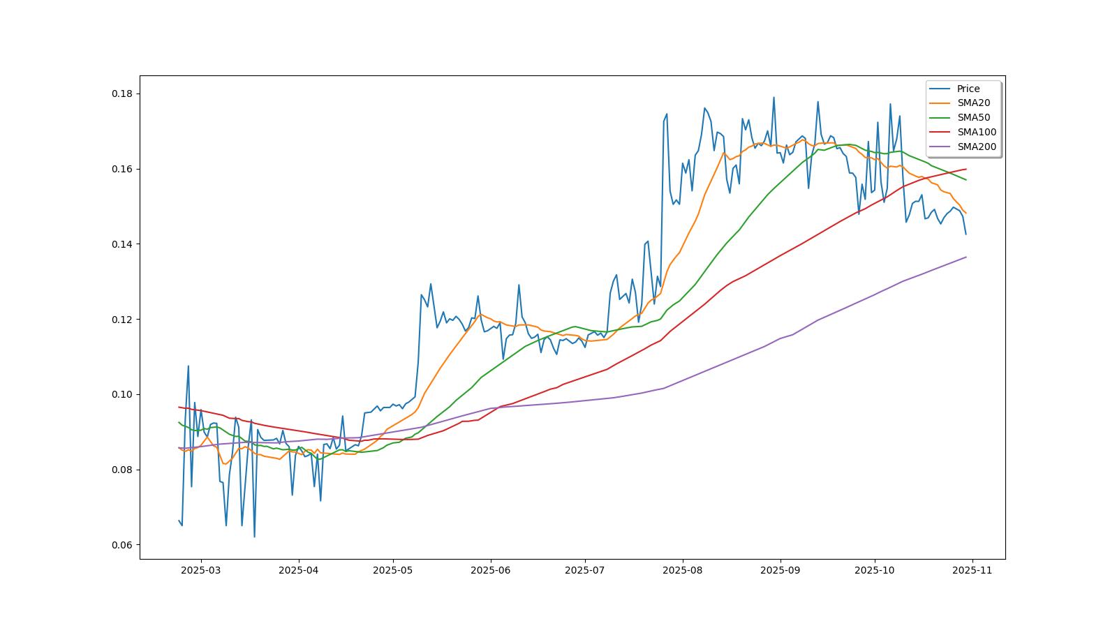 Cryptokenz Simple Moving Averages