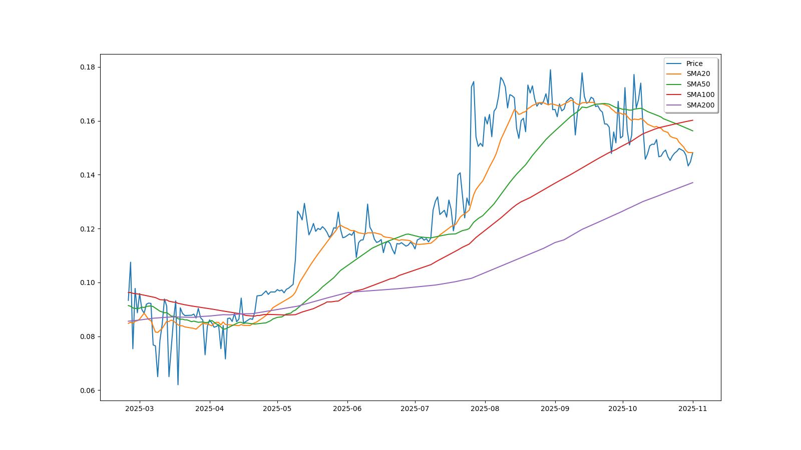 Cryptokenz Simple Moving Averages