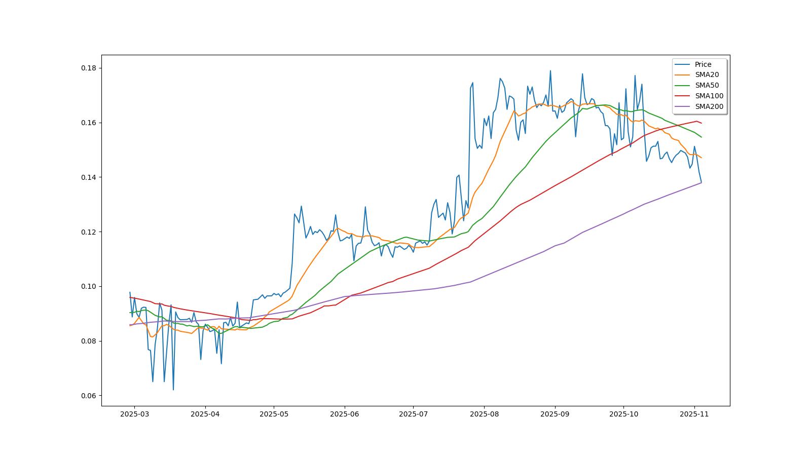 Cryptokenz Simple Moving Averages
