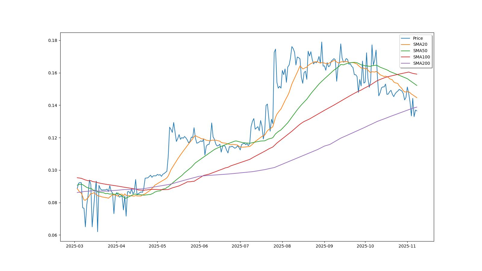 Cryptokenz Simple Moving Averages