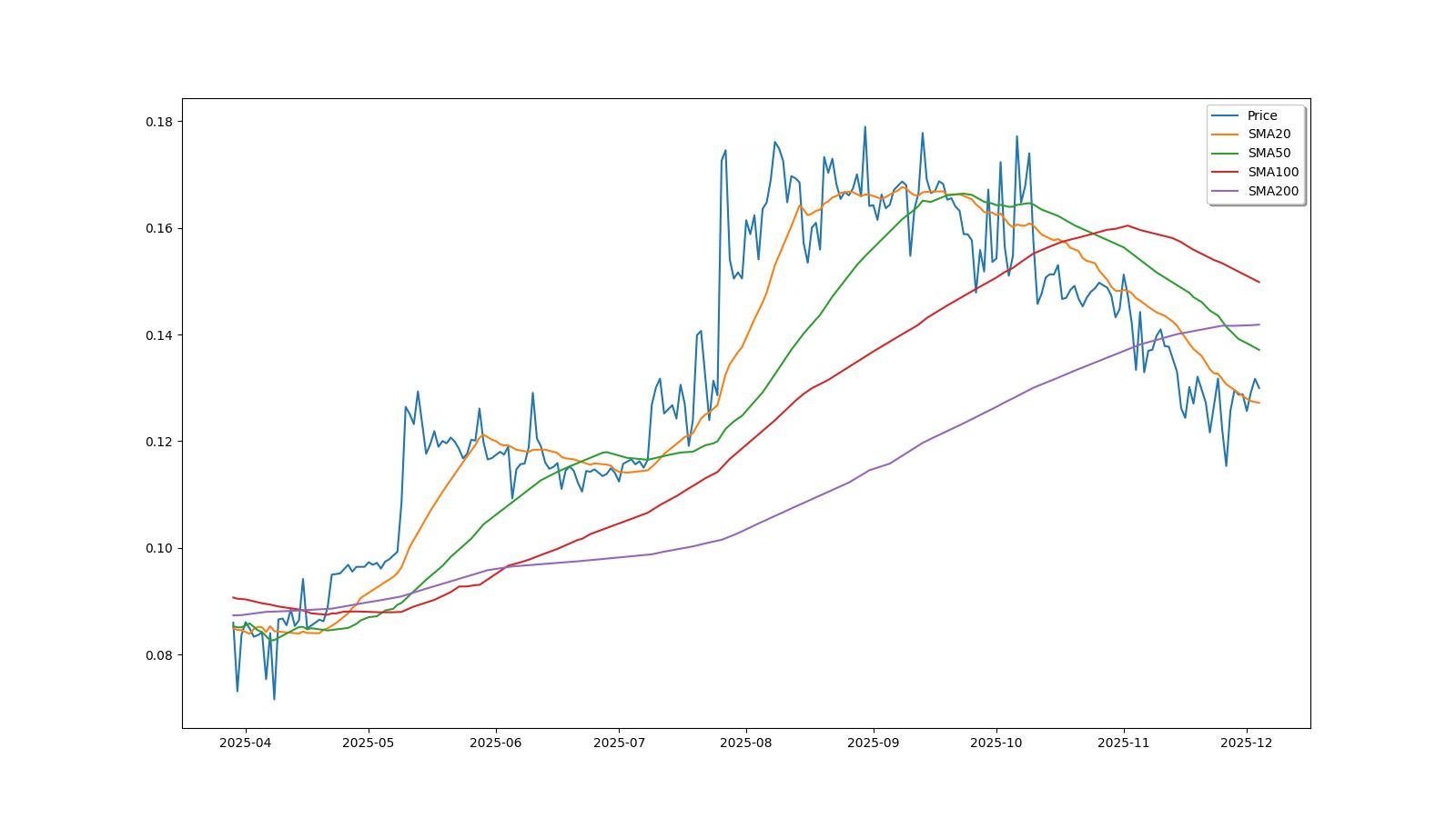 Cryptokenz Simple Moving Averages
