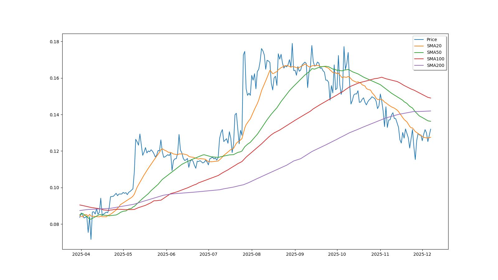 Cryptokenz Simple Moving Averages