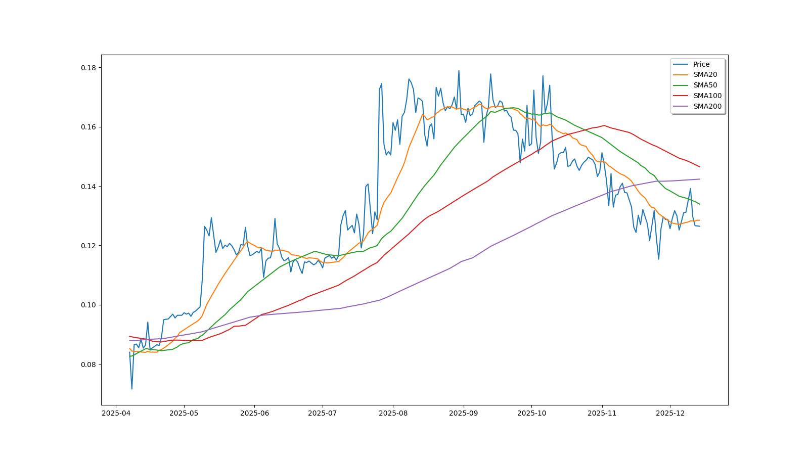 Cryptokenz Simple Moving Averages