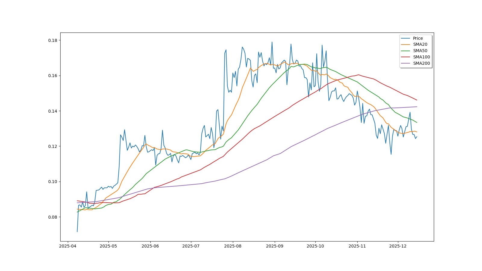 Cryptokenz Simple Moving Averages
