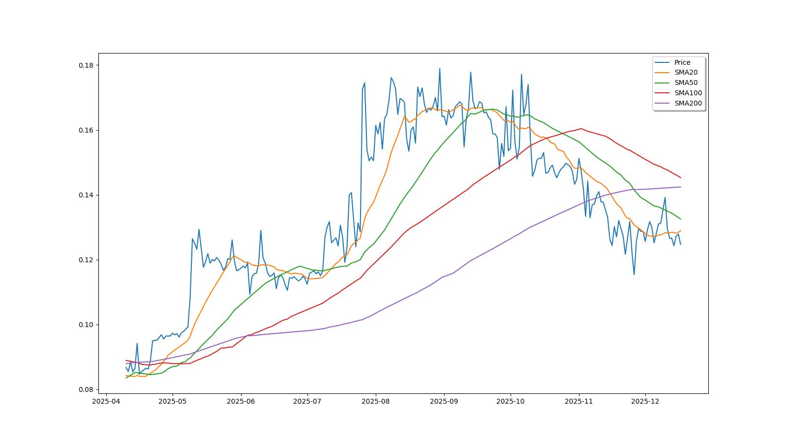 Cryptokenz Simple Moving Averages