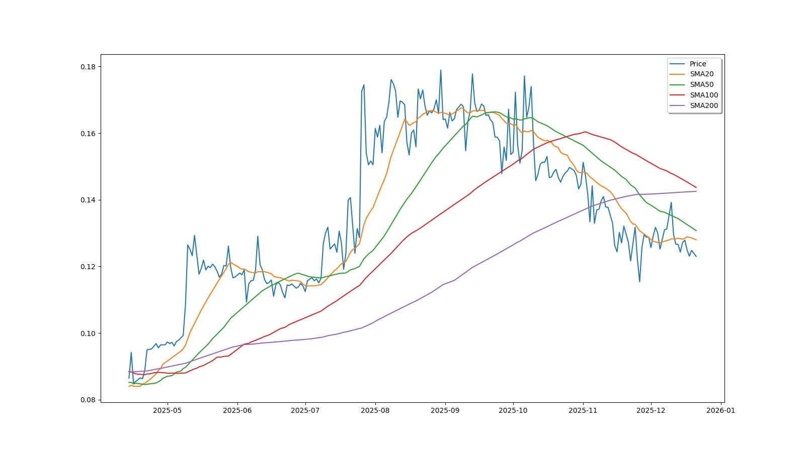 Cryptokenz Simple Moving Averages