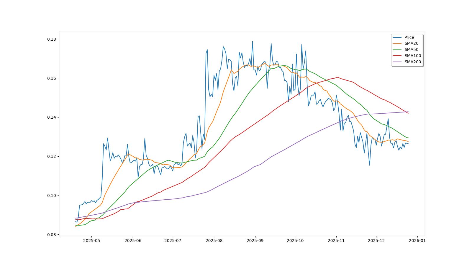 Cryptokenz Simple Moving Averages