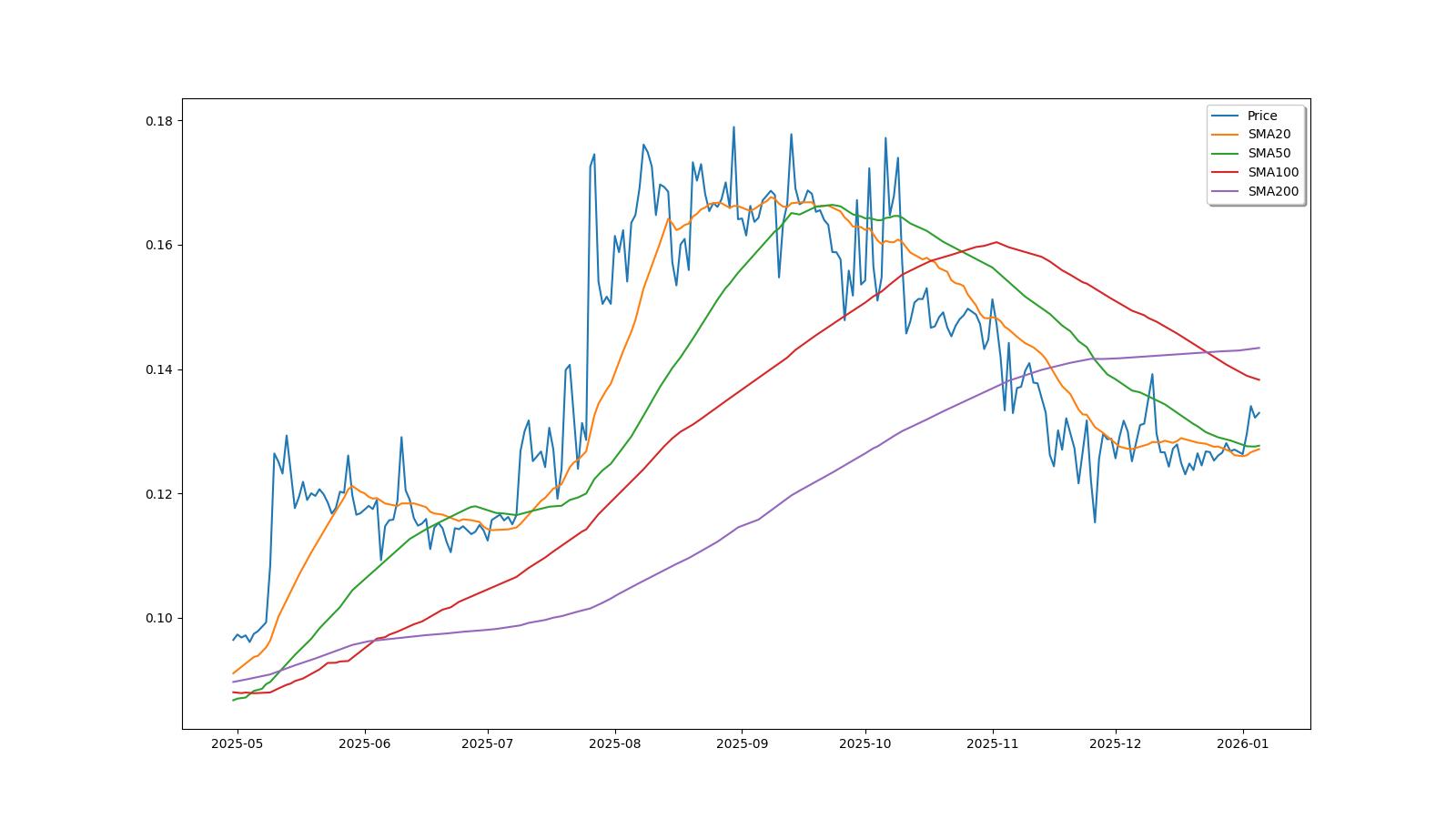 Cryptokenz Simple Moving Averages