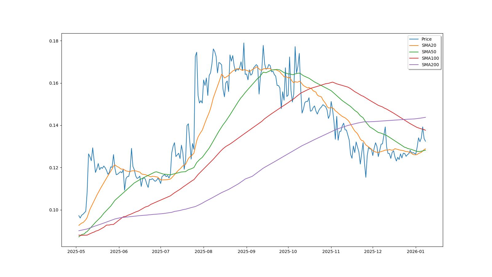 Cryptokenz Simple Moving Averages