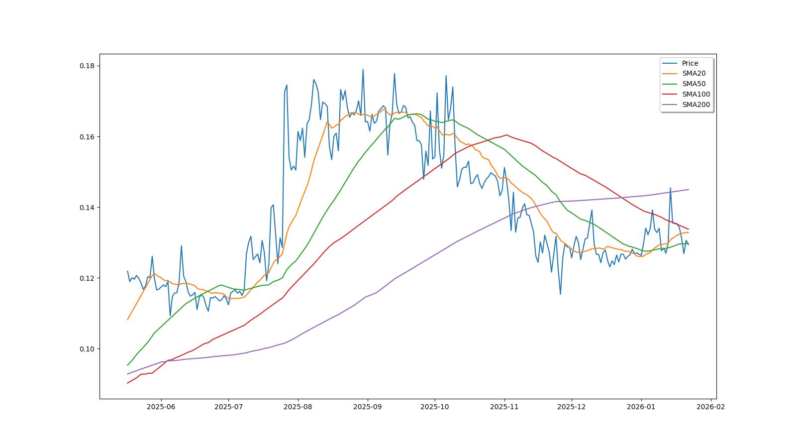 Cryptokenz Simple Moving Averages