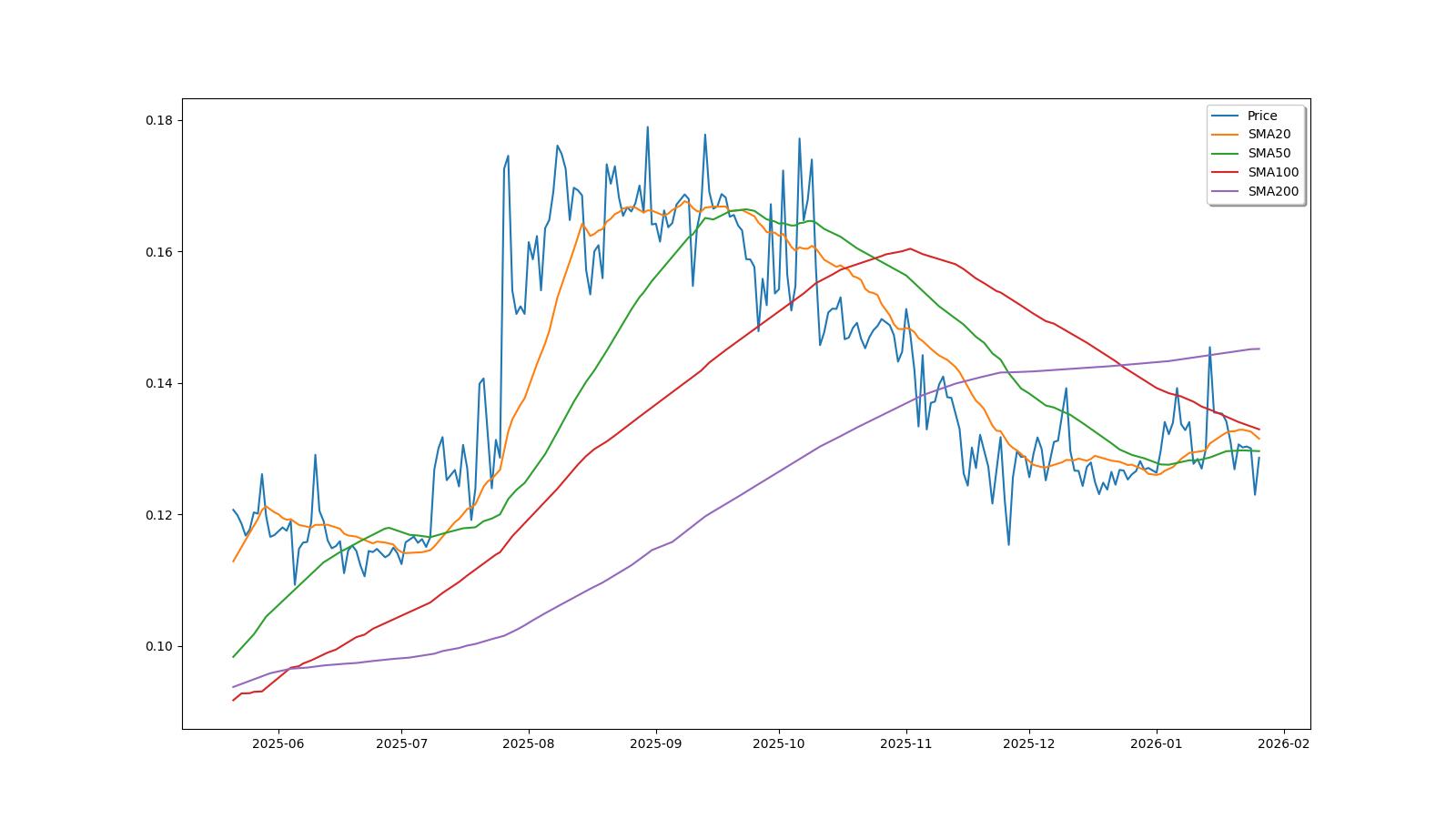 Cryptokenz Simple Moving Averages
