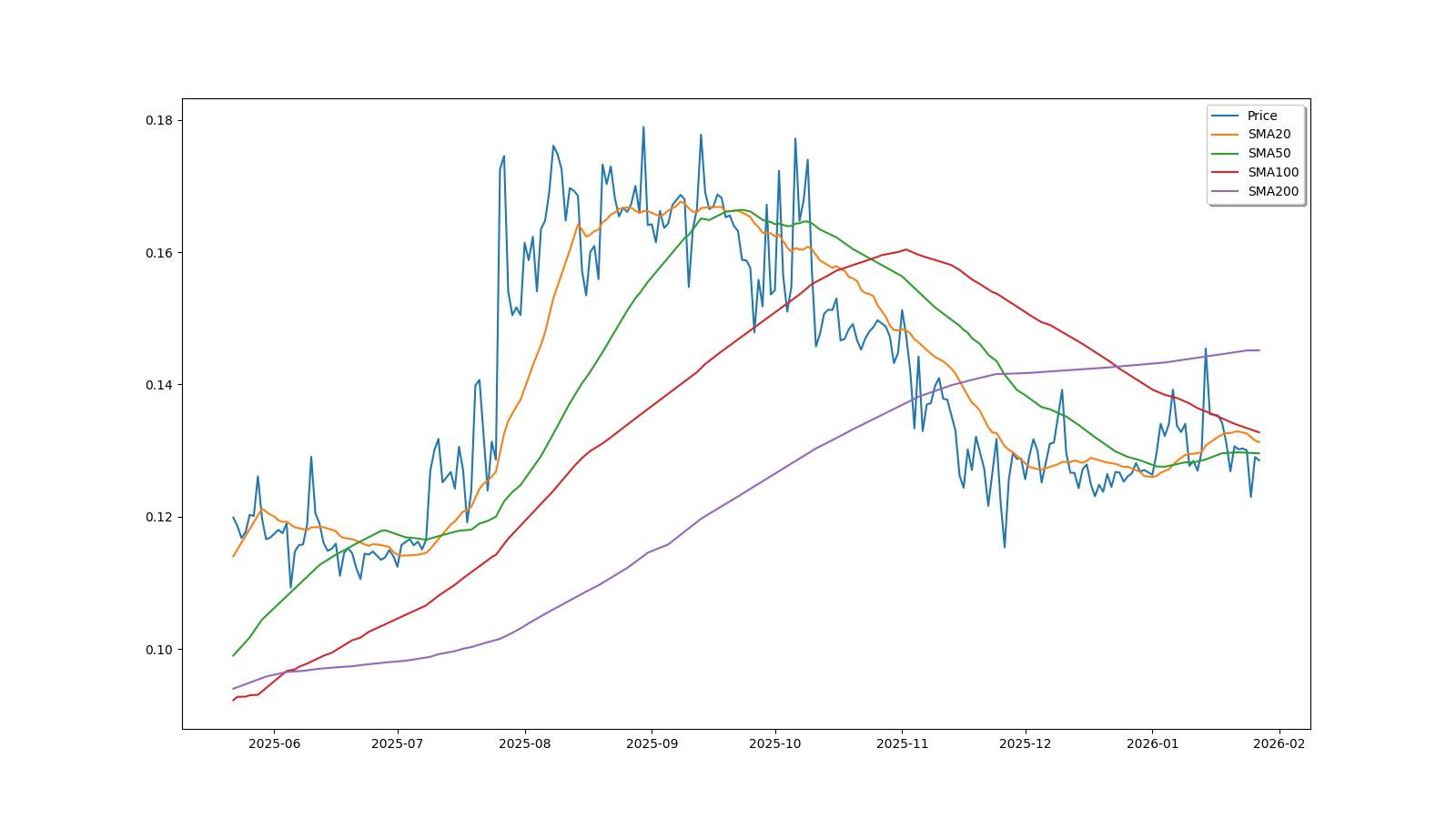 Cryptokenz Simple Moving Averages