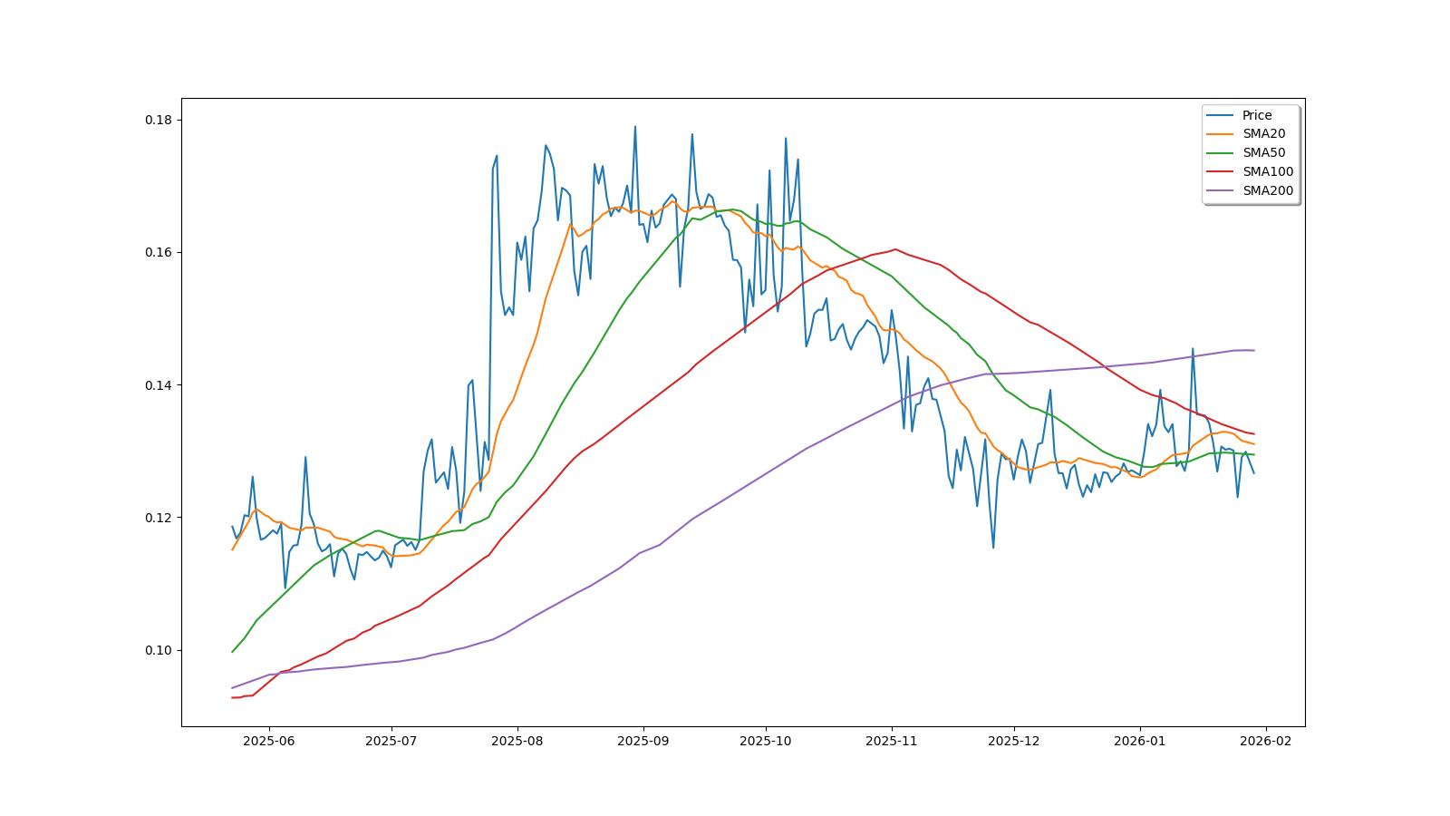 Cryptokenz Simple Moving Averages