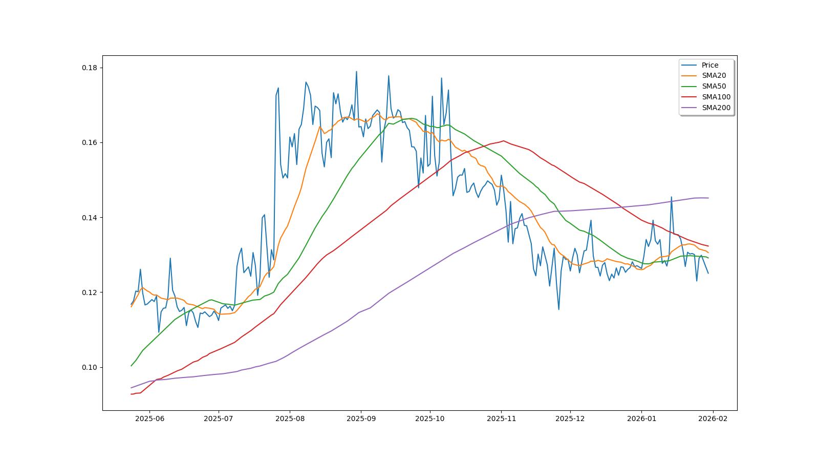Cryptokenz Simple Moving Averages
