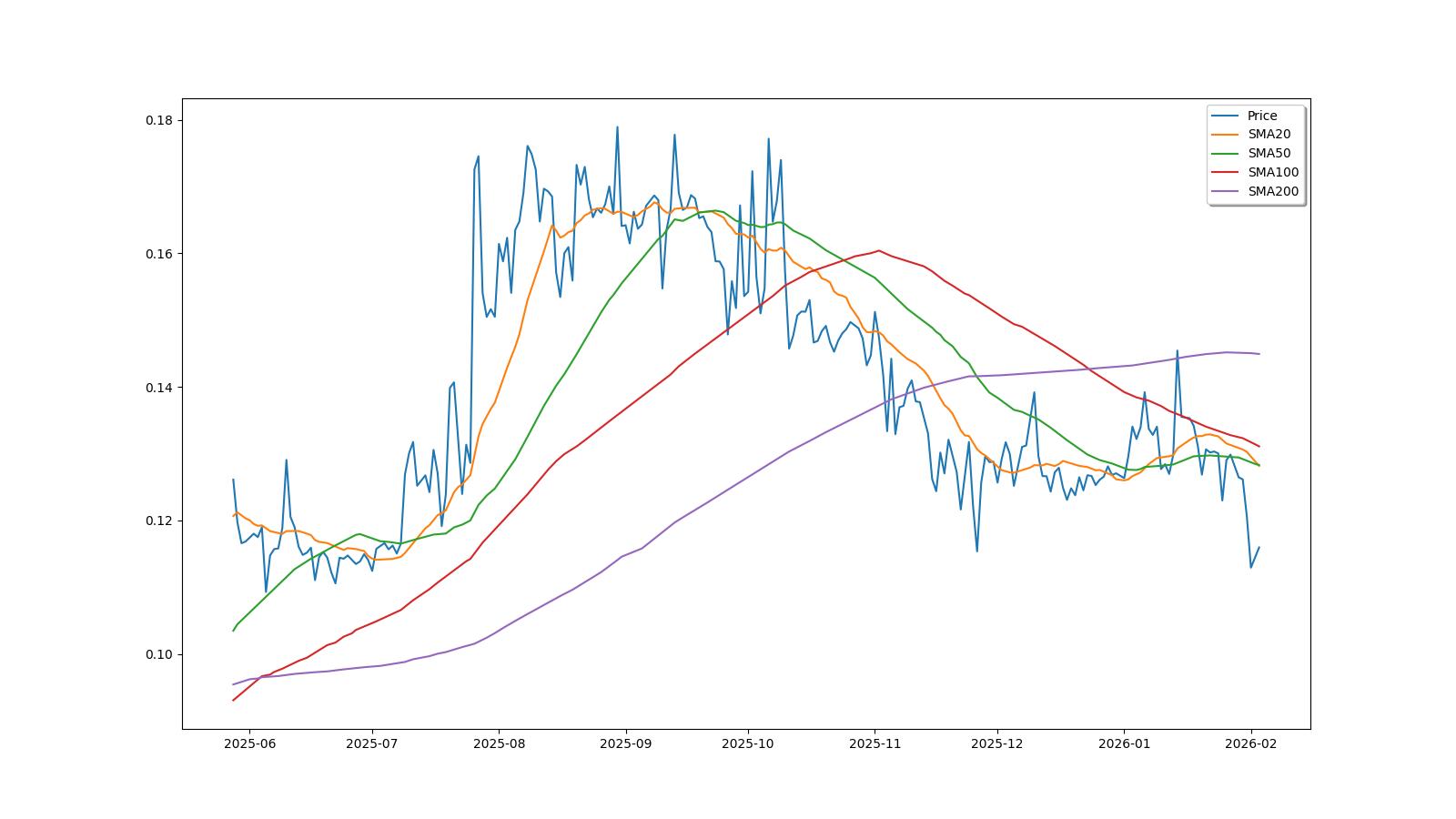 Cryptokenz Simple Moving Averages