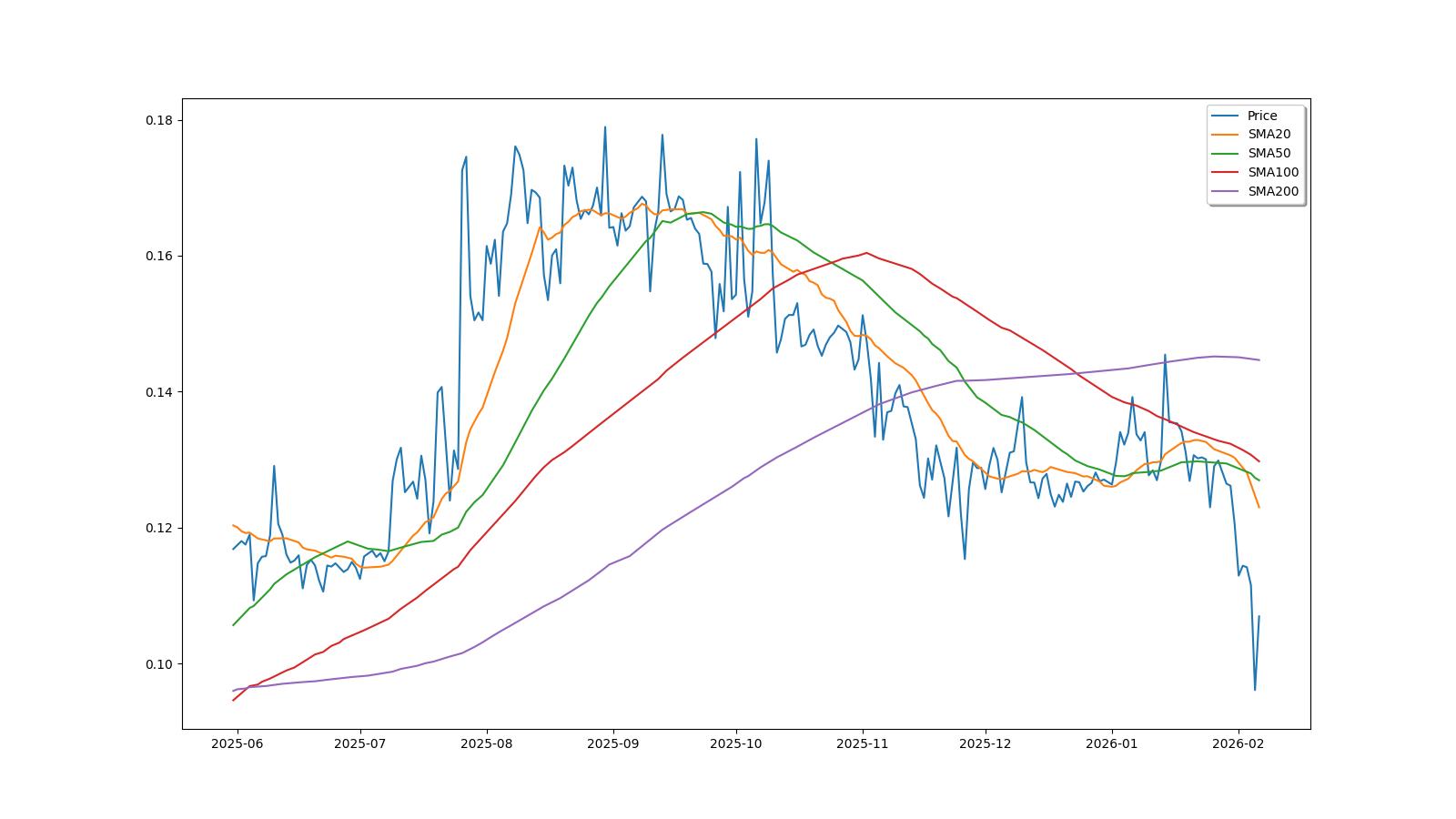 Cryptokenz Simple Moving Averages