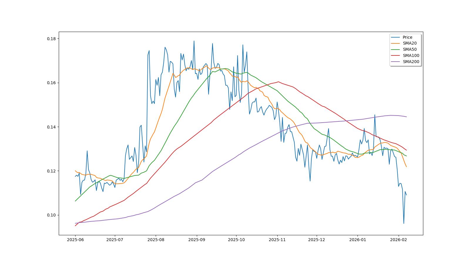 Cryptokenz Simple Moving Averages