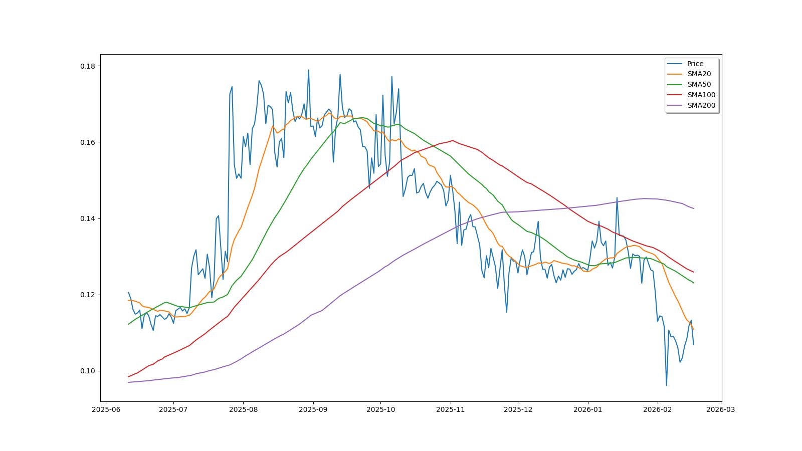 Cryptokenz Simple Moving Averages