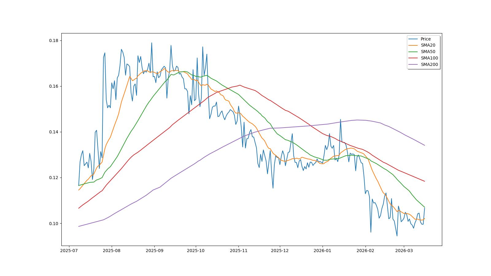 Cryptokenz Simple Moving Averages