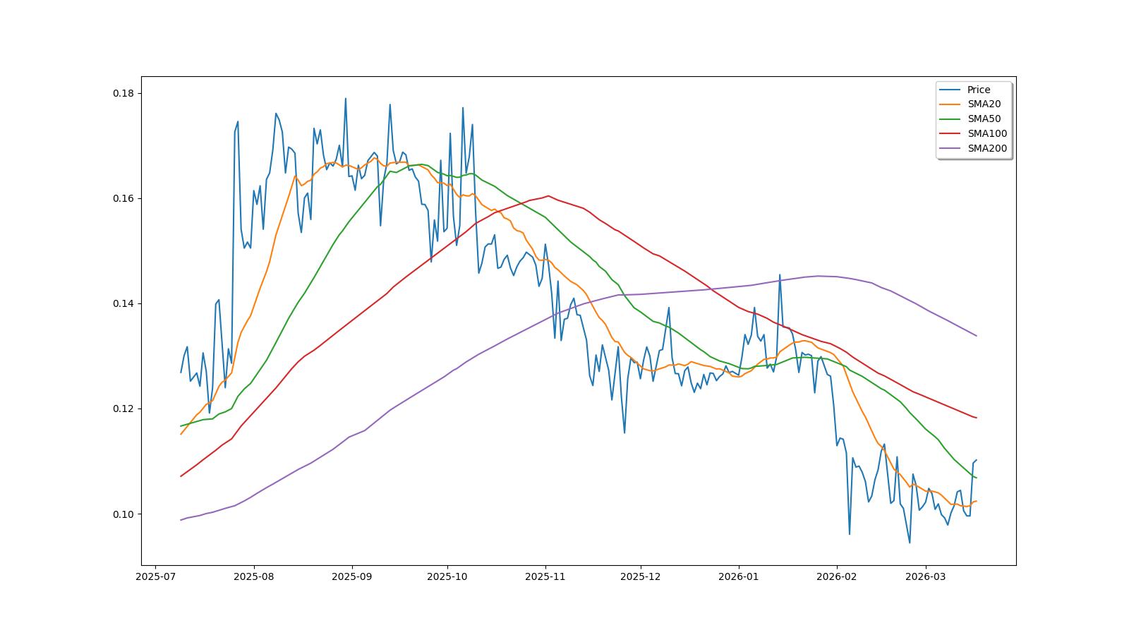 Cryptokenz Simple Moving Averages