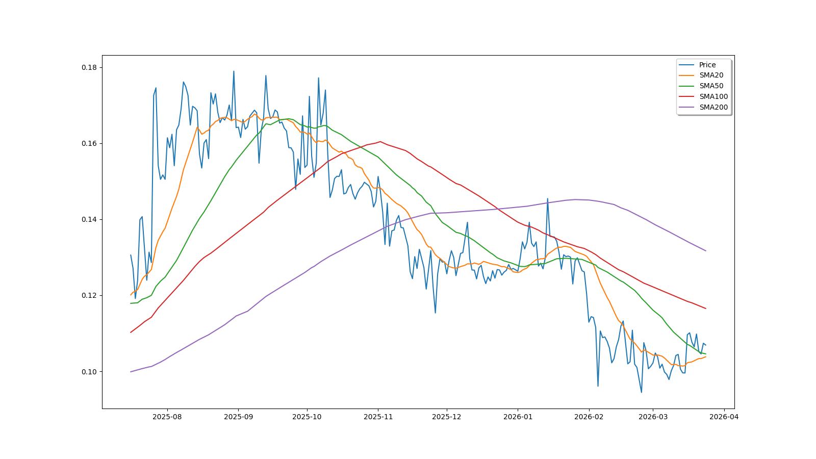 Cryptokenz Simple Moving Averages