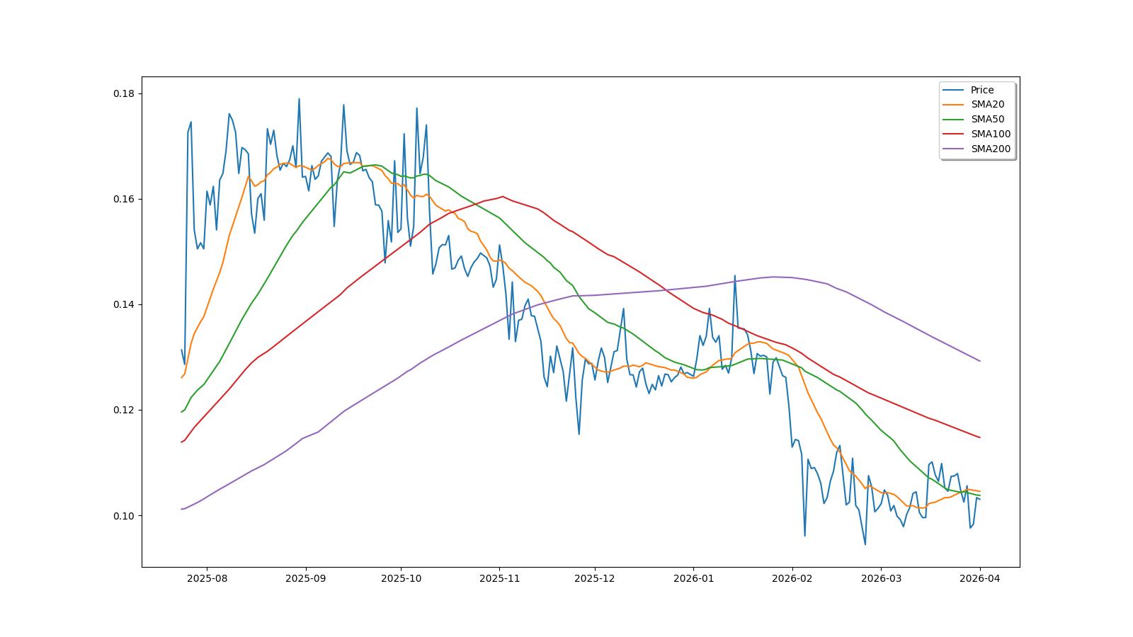 Cryptokenz Simple Moving Averages