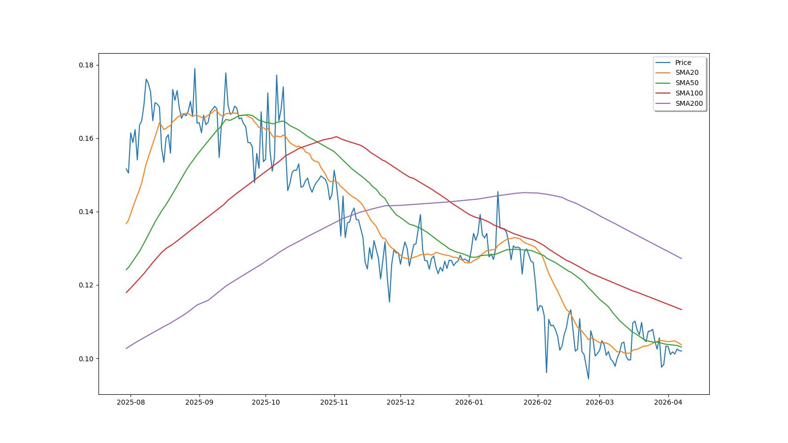 Cryptokenz Simple Moving Averages