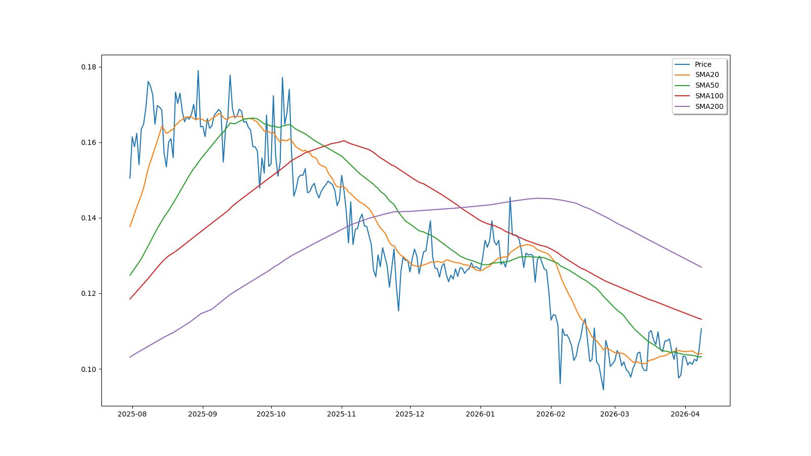 Cryptokenz Simple Moving Averages