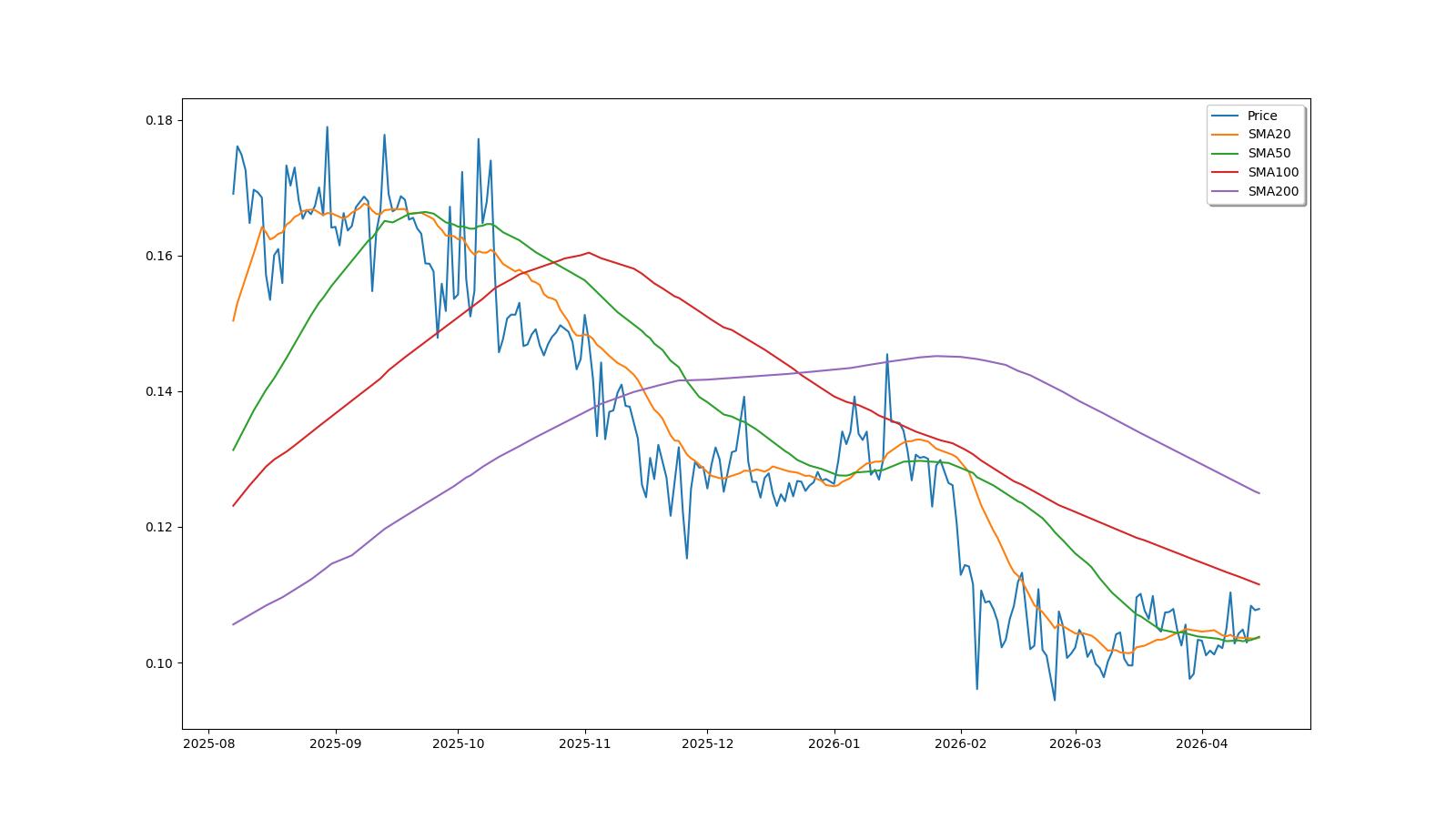Cryptokenz Simple Moving Averages