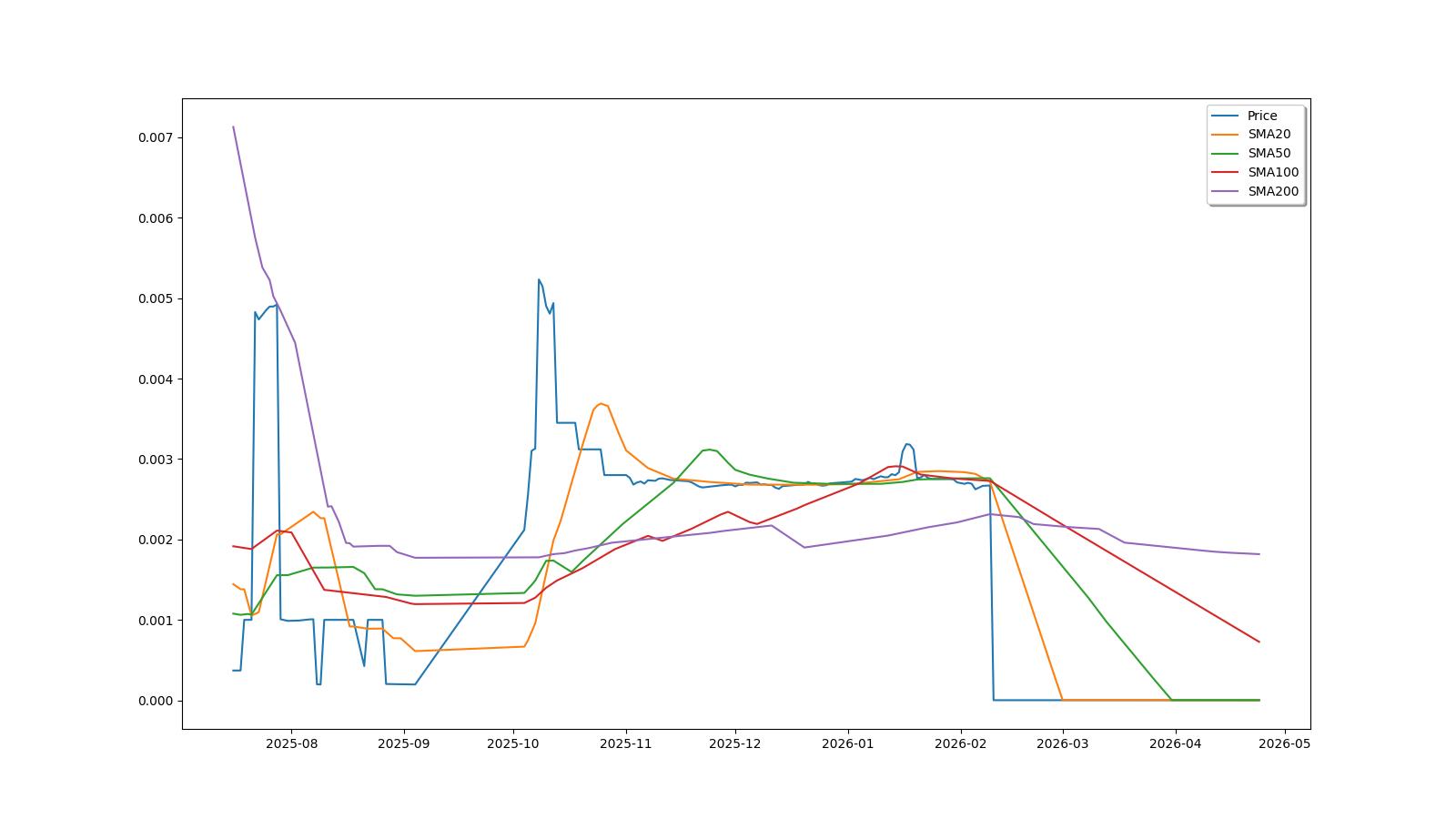 Cryptoku Simple Moving Averages