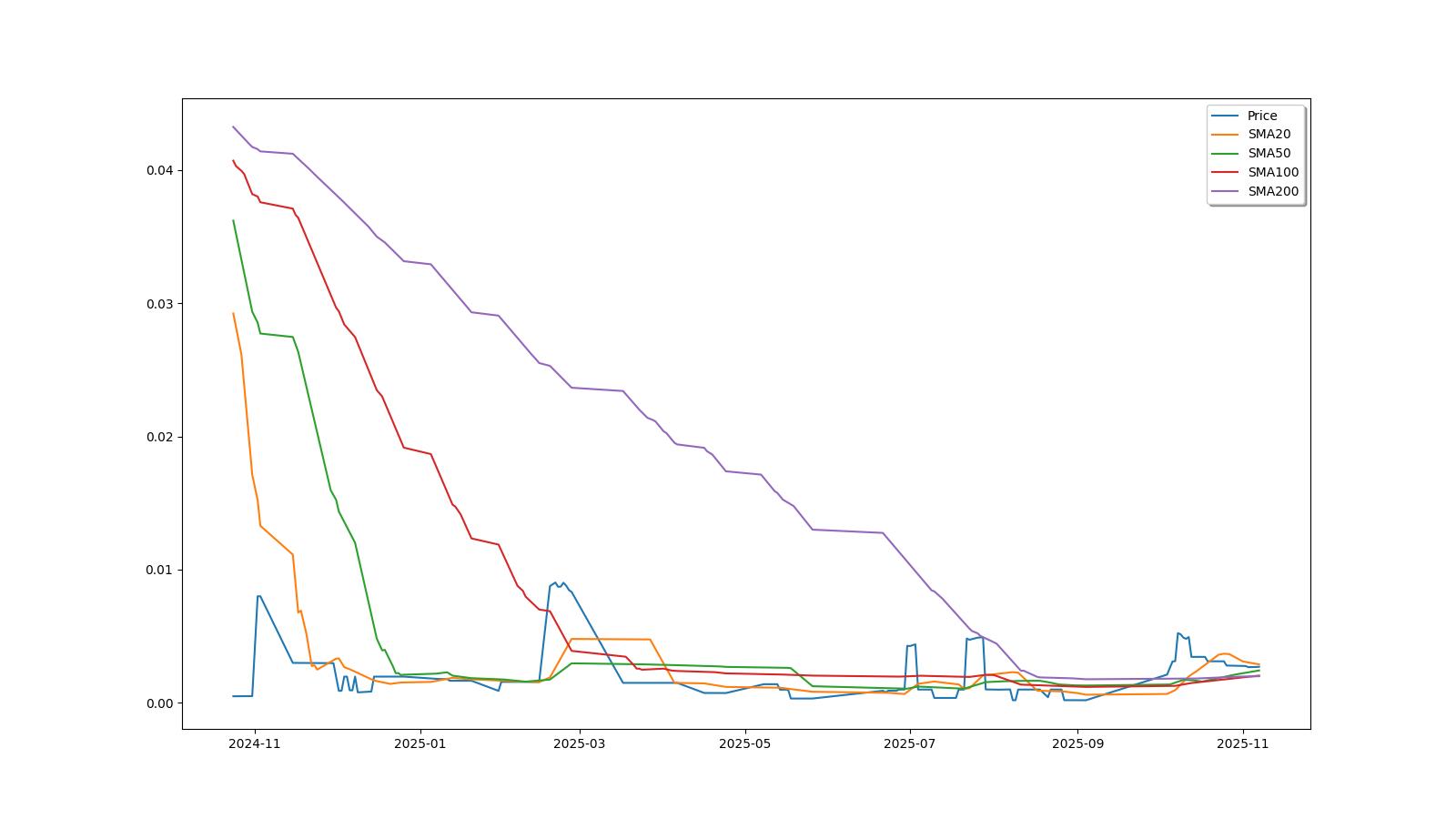 Cryptoku Simple Moving Averages
