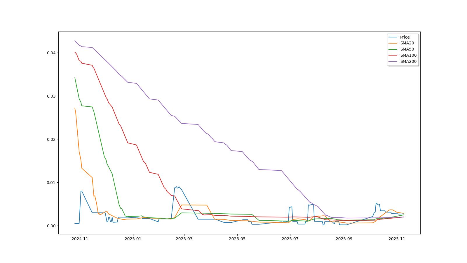 Cryptoku Simple Moving Averages