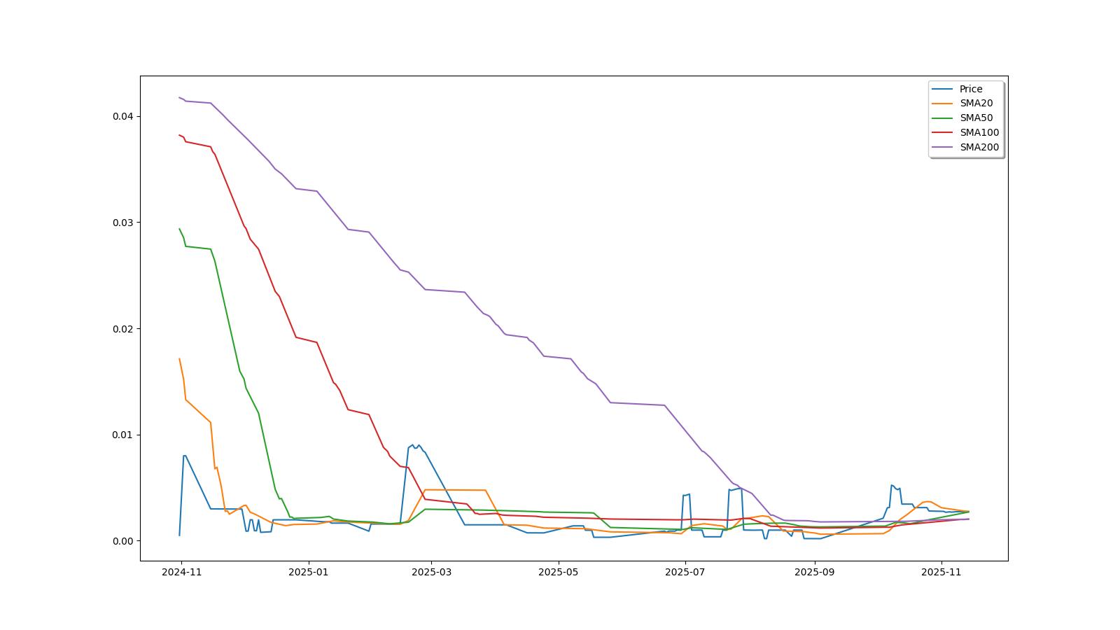 Cryptoku Simple Moving Averages