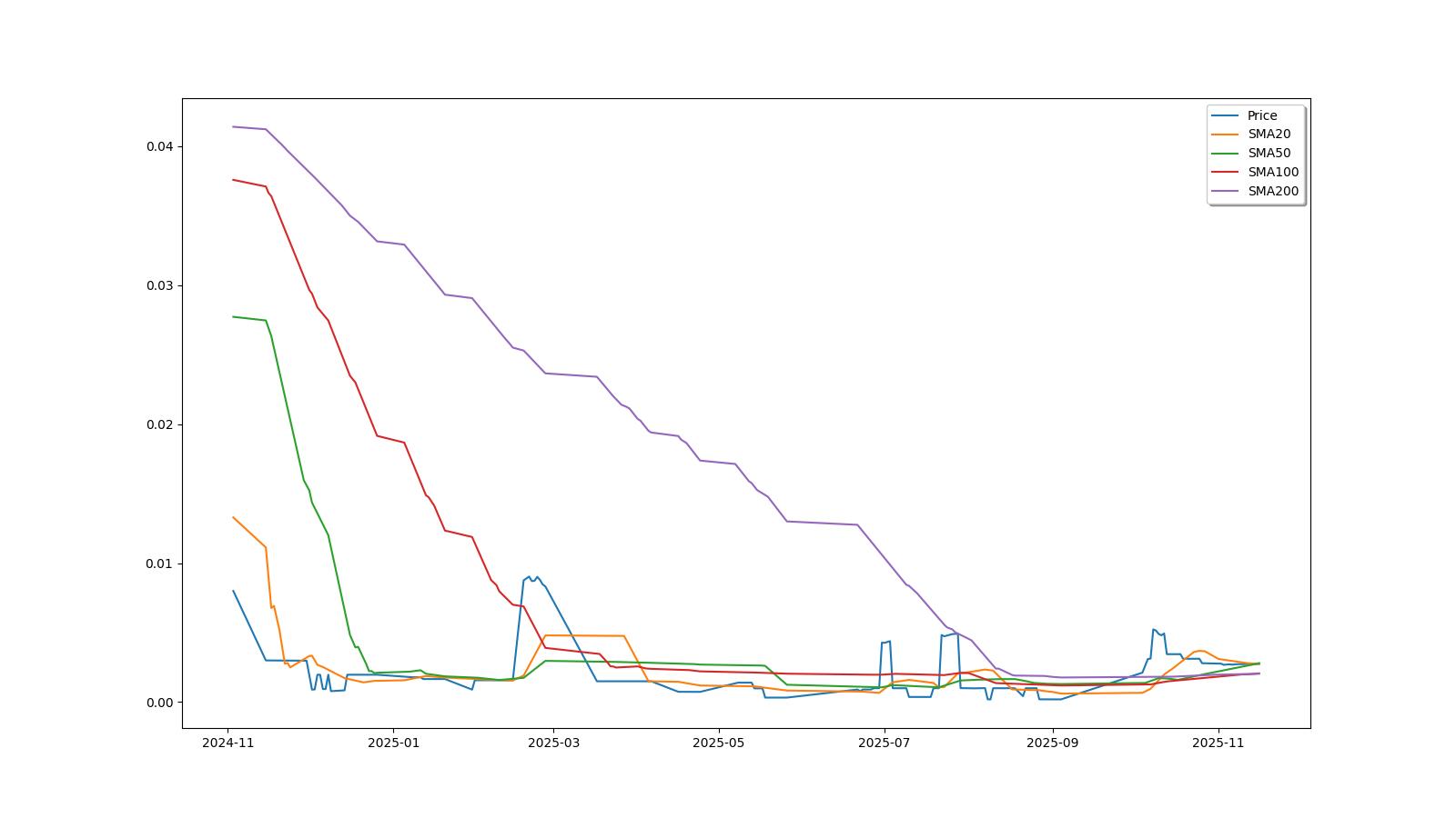 Cryptoku Simple Moving Averages