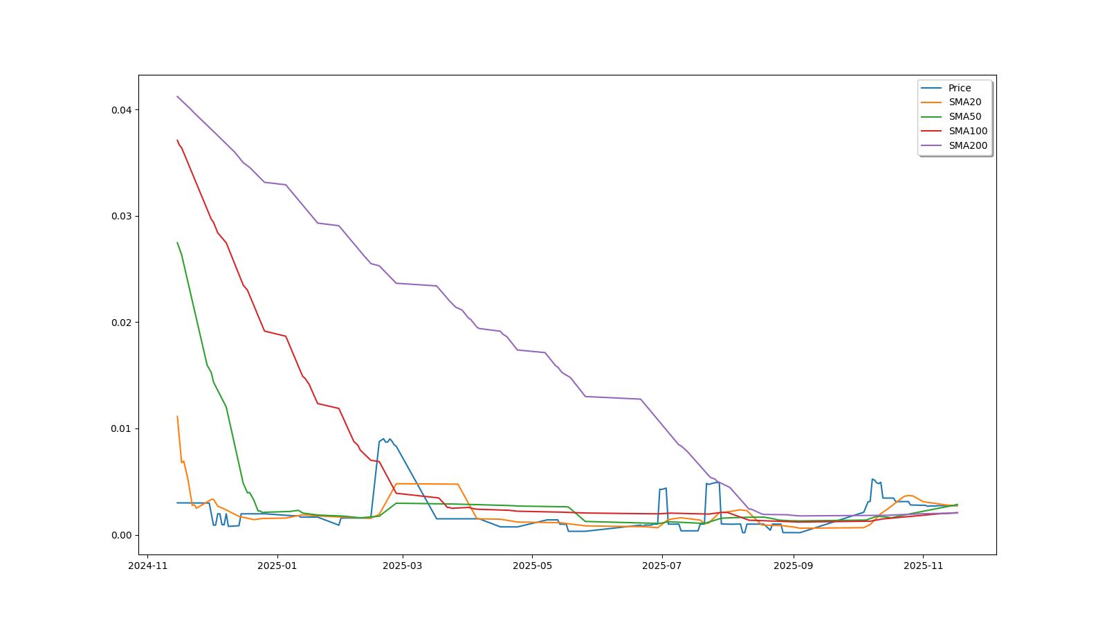 Cryptoku Simple Moving Averages